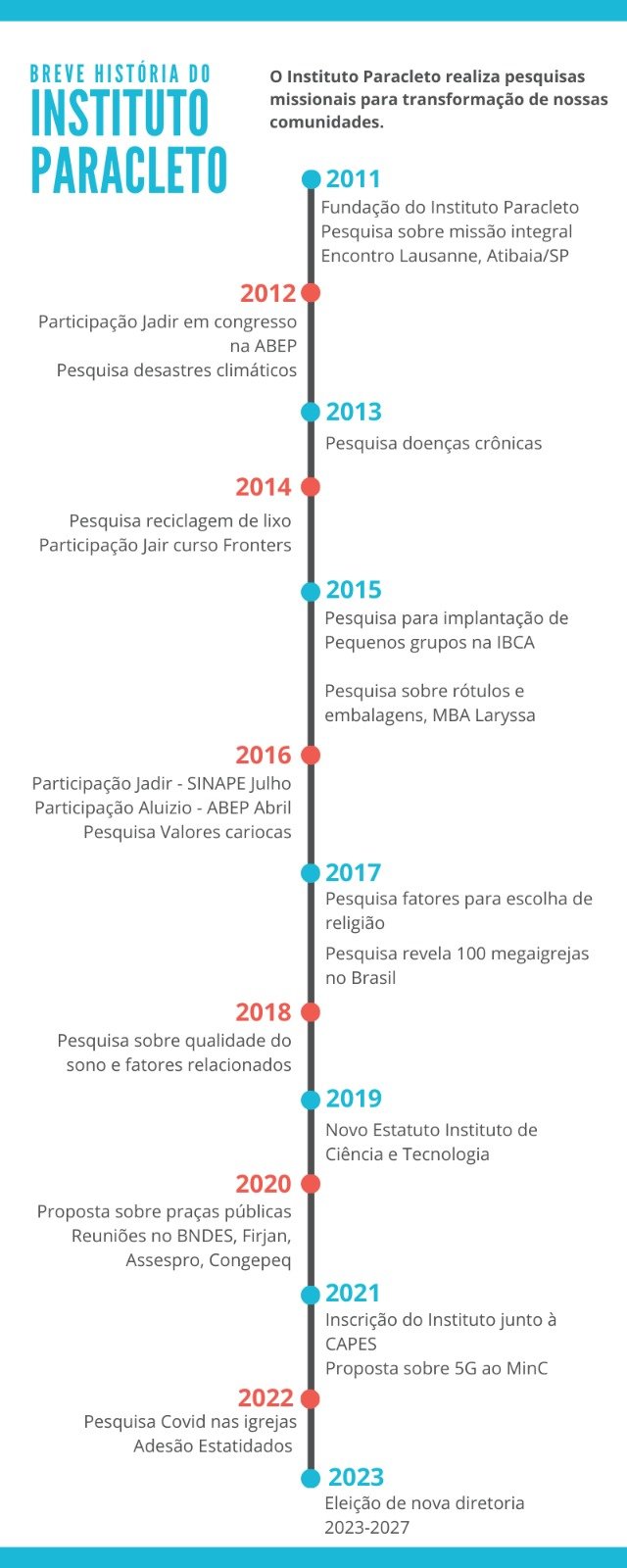 Breve História do Instituto Paracleto, 2011 a 2023. – Blog Paracleto